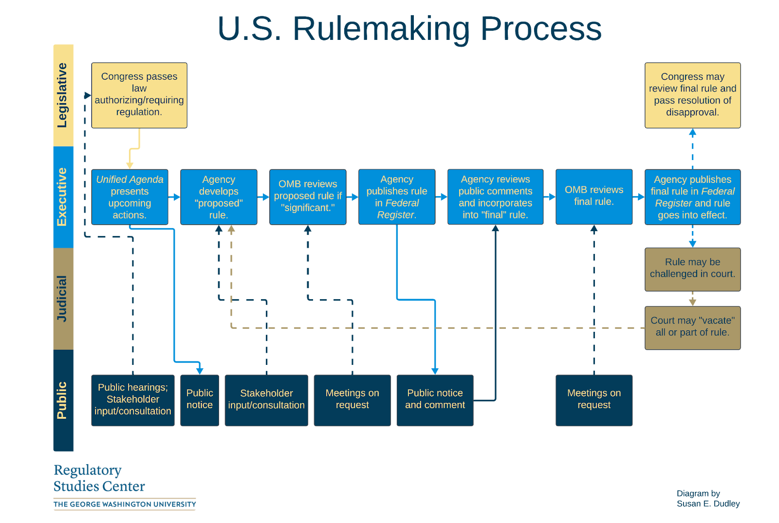 Regulatory policy | Emerging Technology Policy Careers